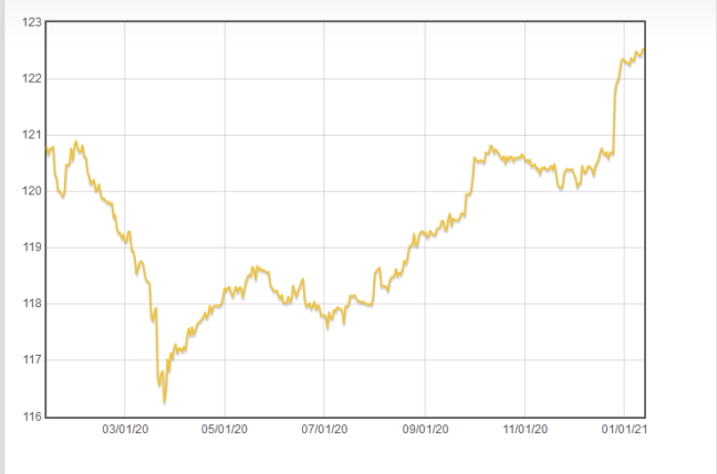 Cours Du Diamant Sur 10 Ans